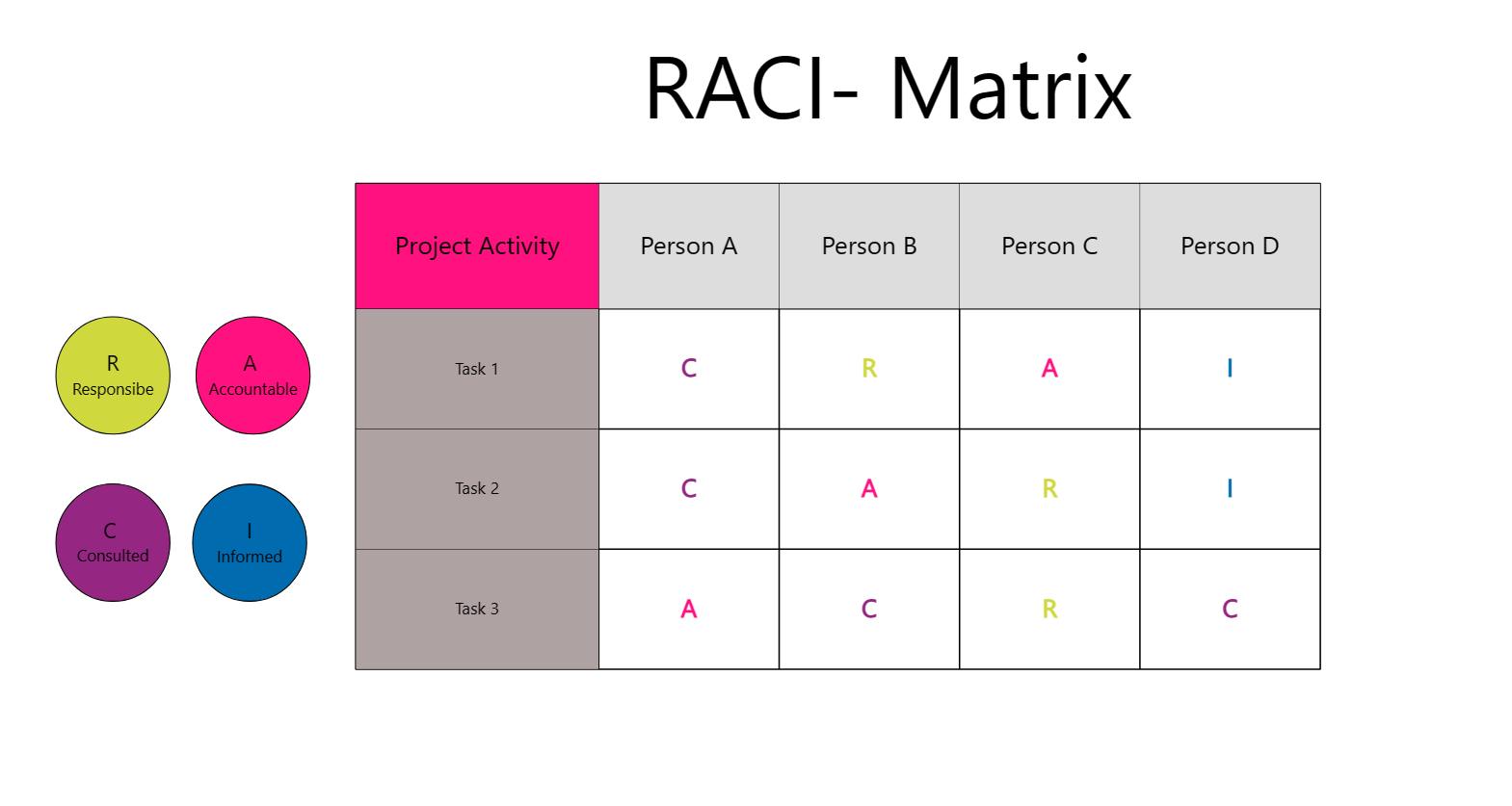 RACI Matrix [Schritt-für-Schritt-Anleitung]